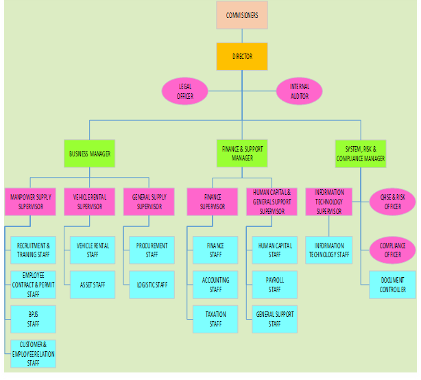 Struktur Organisasi | PT. Usaha Gunabhakti Mandiri